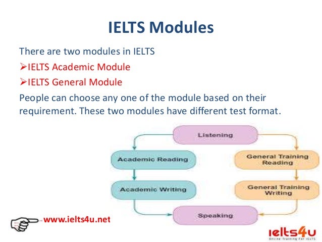 IELTS Online Exam and Test Format