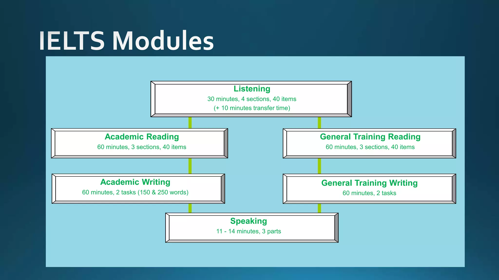 IELTS Overview for the Beginners | PPT