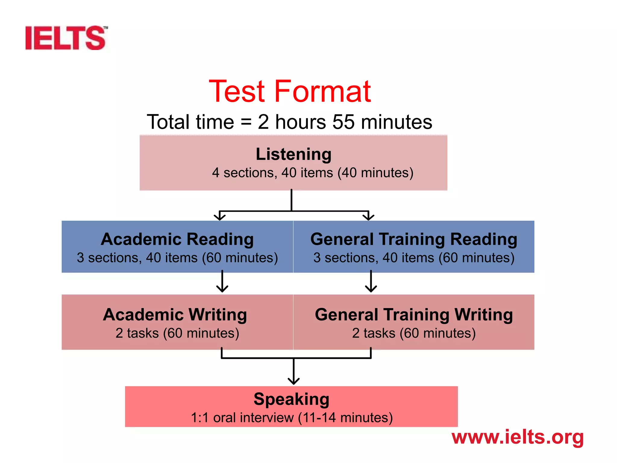 Ielts preparation workshop_sample | PPT