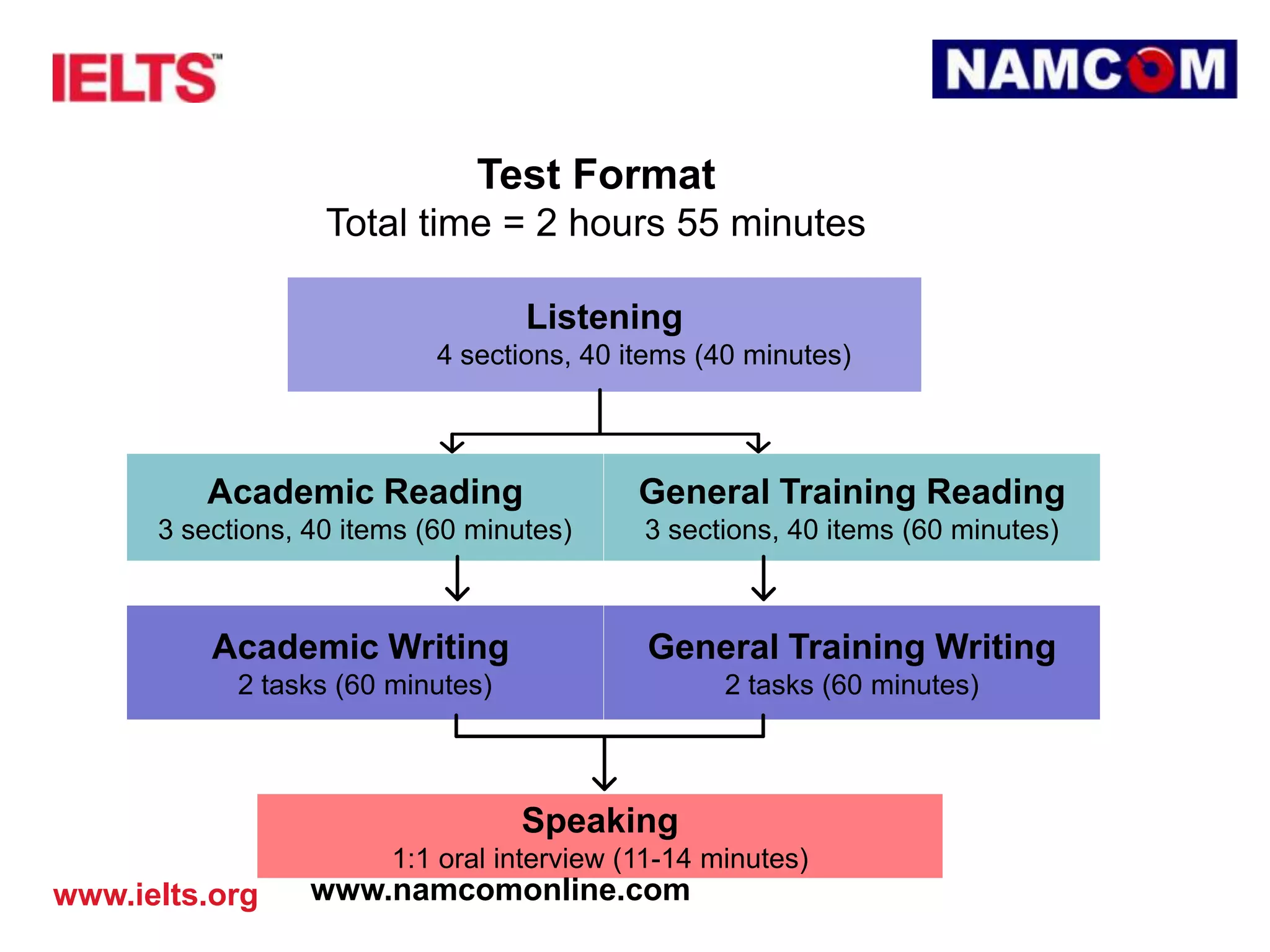 Ielts presentation | PPSX