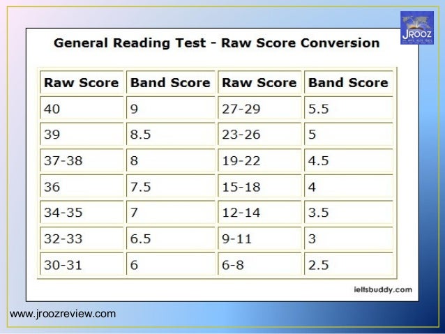 How Your IELTS Score is Computed?