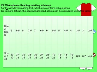 Ielts scoring system | PPTX