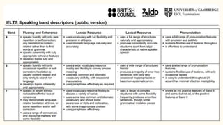 IELTS Speaking Overview | PPTX