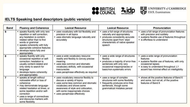 IELTS Speaking Overview | PPT