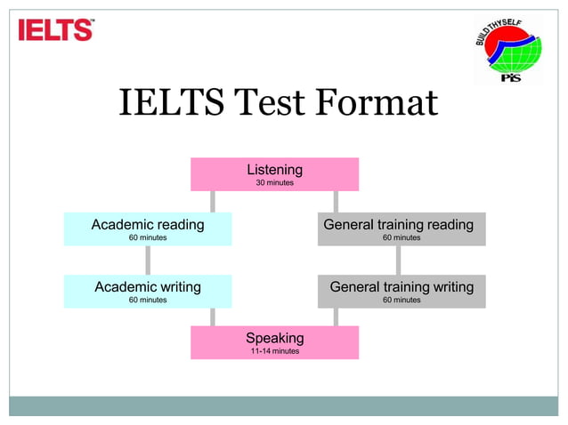 IELTS Exam Structure | PPTX