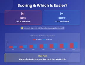 IELTS vs. CELPIP: Which Test Feels Easier? | PDF