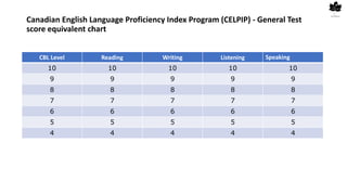 IELTS VS CELPIP - Key Highlights - French tweets | PPT