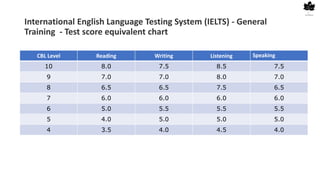 IELTS VS CELPIP - Key Highlights - French tweets | PDF