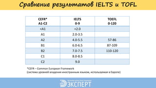 IELTS или TOEFL? | PPTX