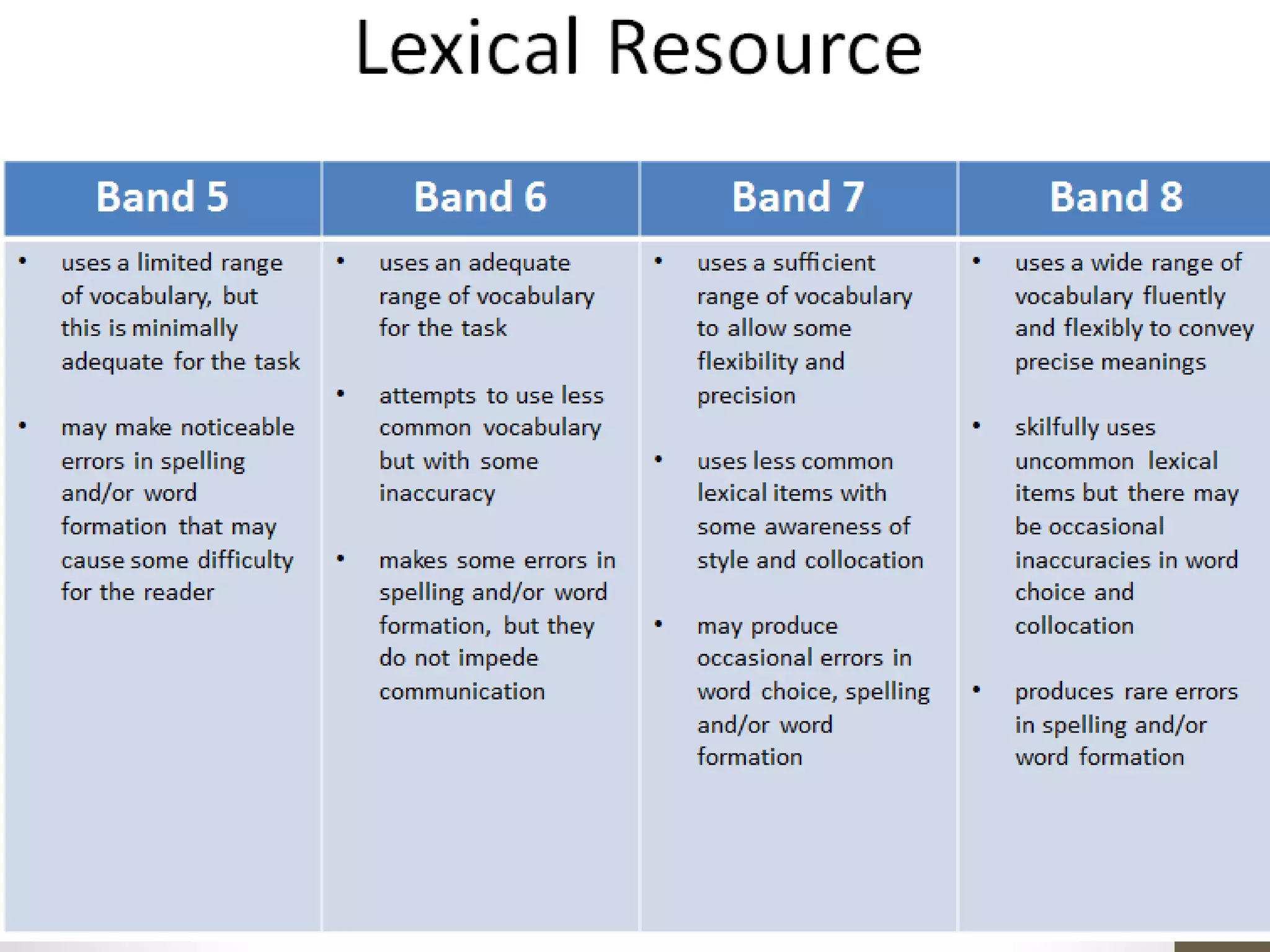IELTS Writing Band Descriptors | PPTX