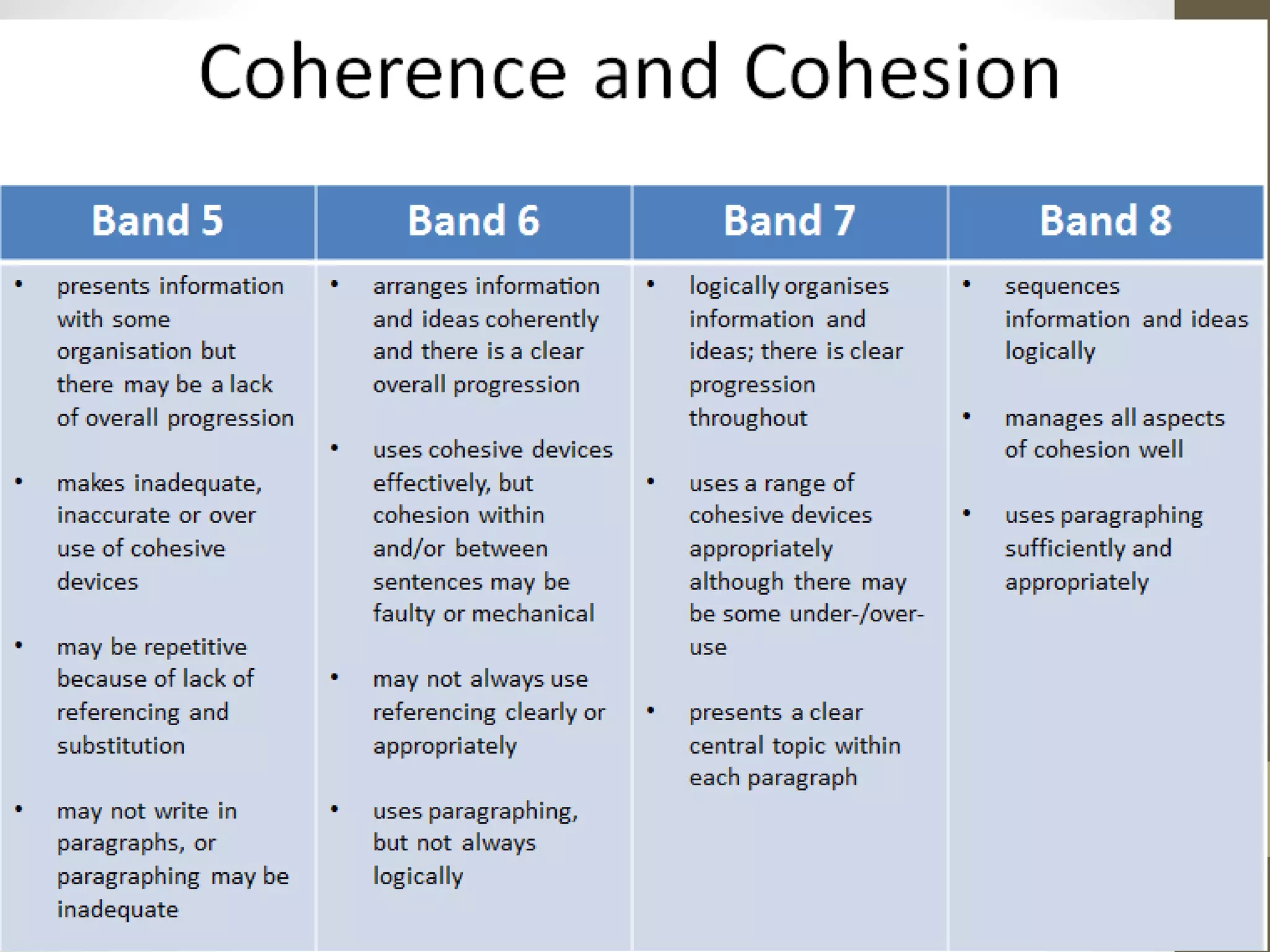 IELTS Writing Band Descriptors | PPTX