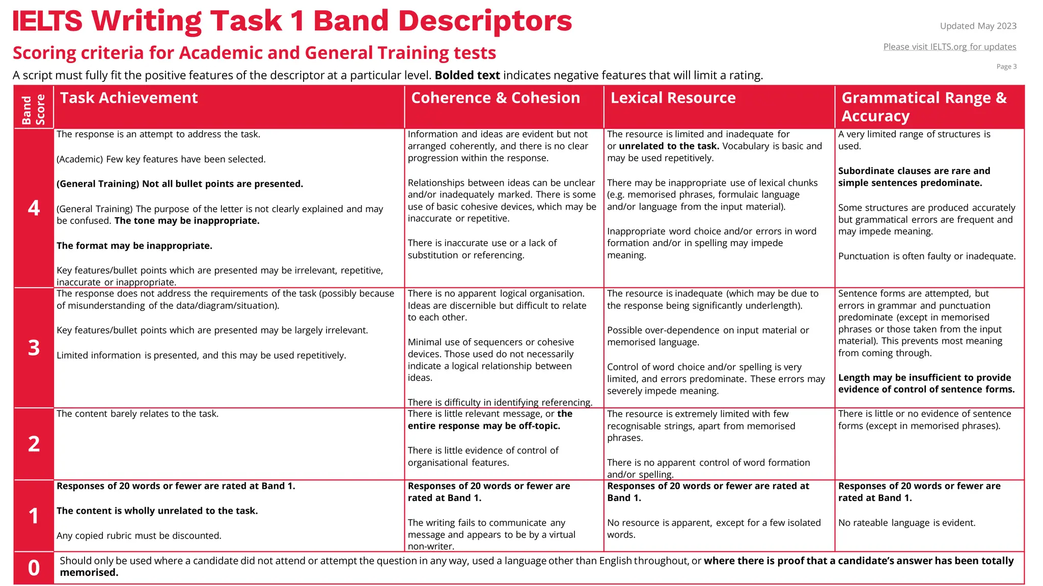 IELTS Writing Band Descriptors explanation | PPT