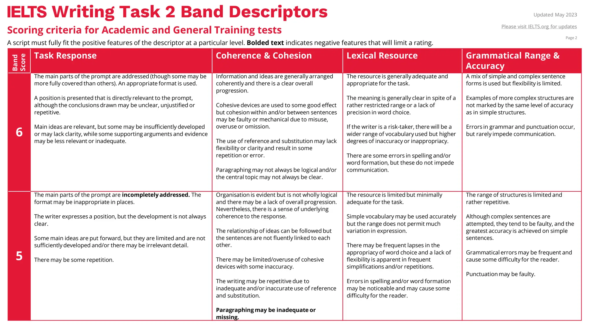 IELTS Writing Band Descriptors explanation | PDF