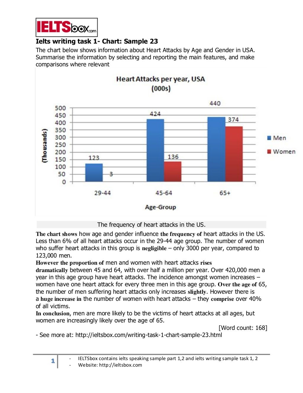Ielts Writing Task 1 Chart Sample 23 Ielts Writing Task 1 Chart Sample 23