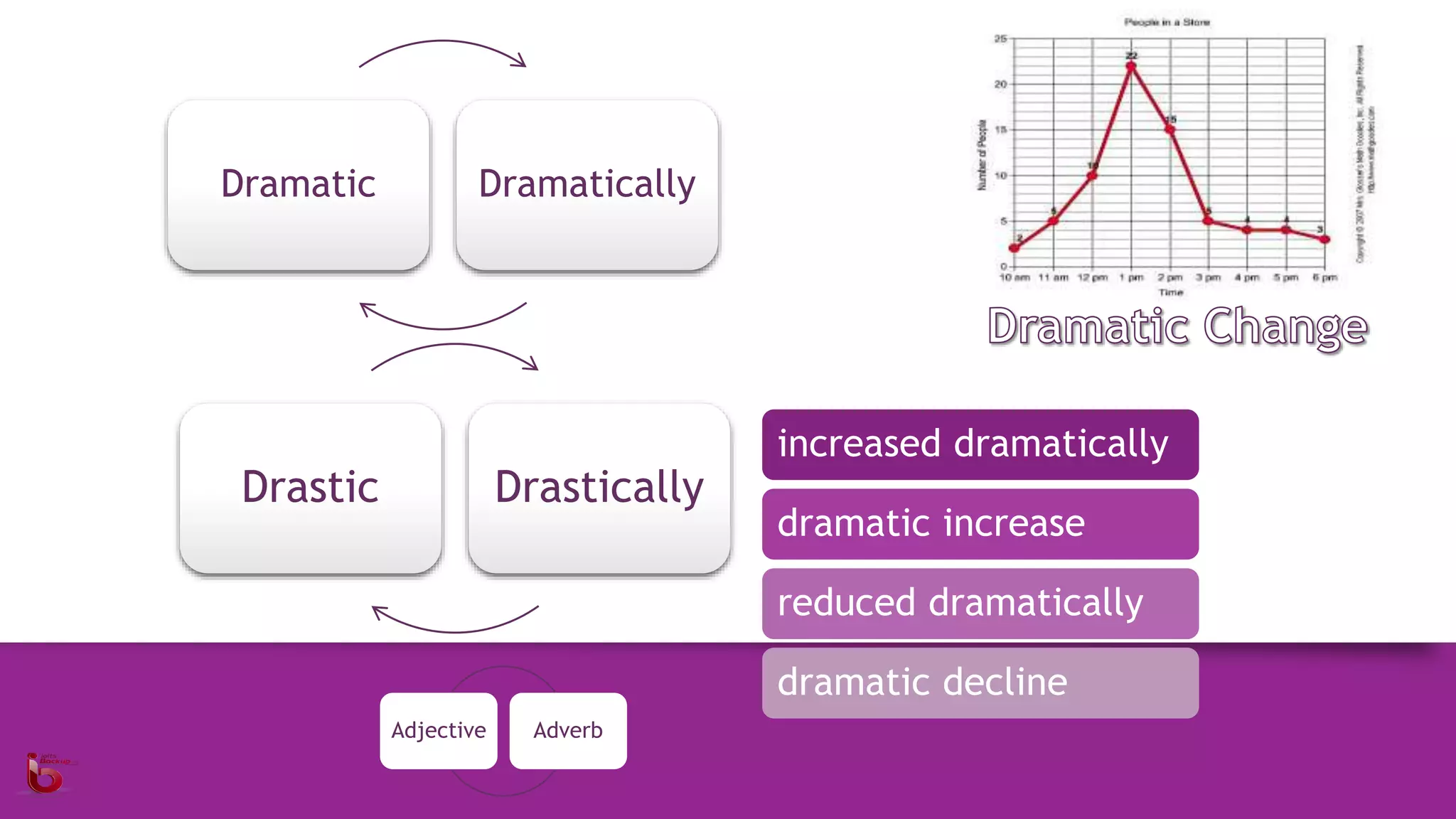 IELTS Writing Task 1 - Describing Graph Trends | PPTX