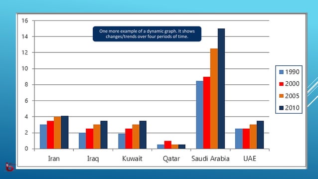 IELTS Writing Task 1 - Static - Dynamic Graphs | PPTX