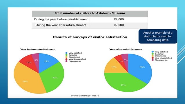 IELTS Writing Task 1 - Static - Dynamic Graphs | PPTX