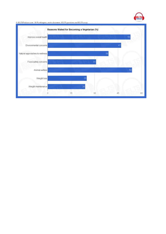 IELTS Writing Task 1 Academic bar graphs sample questions | DOCX ...