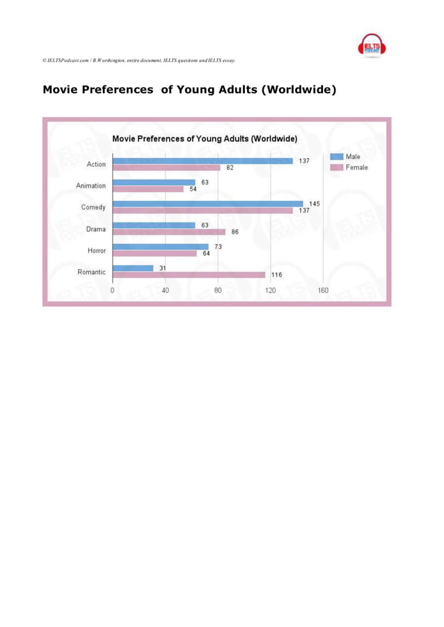 IELTS Writing Task 1 Academic bar graphs sample questions | DOCX ...