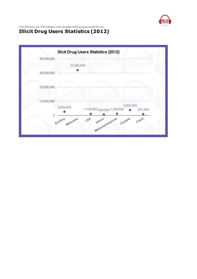 IELTS Writing Task 1 Academic line graphs sample questions | PDF