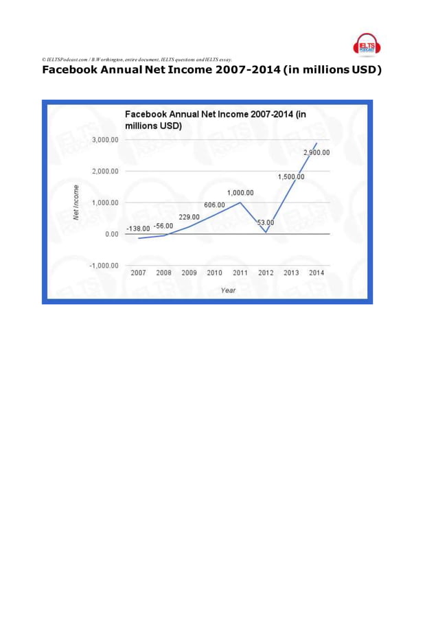 IELTS Writing Task 1 Academic line graphs sample questions | PDF