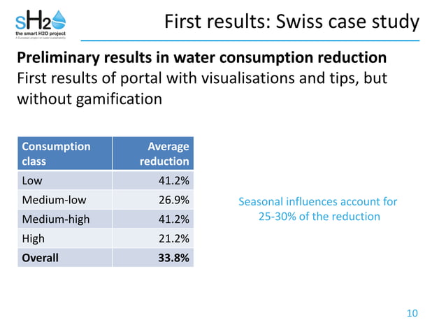 Behaviour change and incentive modelling for water saving: first results from the SmartH2O ...