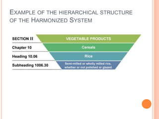 World Custom Organization - HS System | PPTX