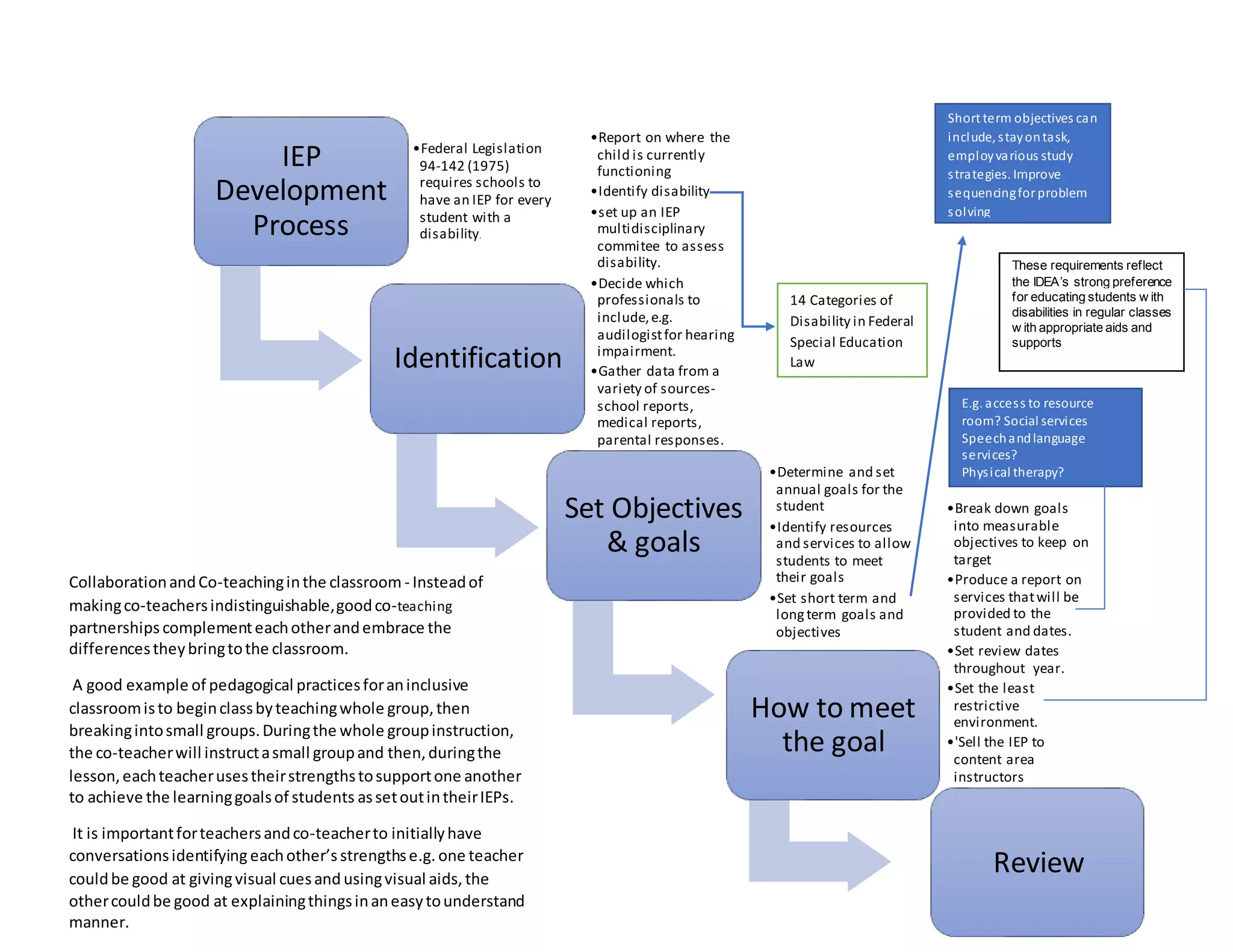 Iep concept map | PPT