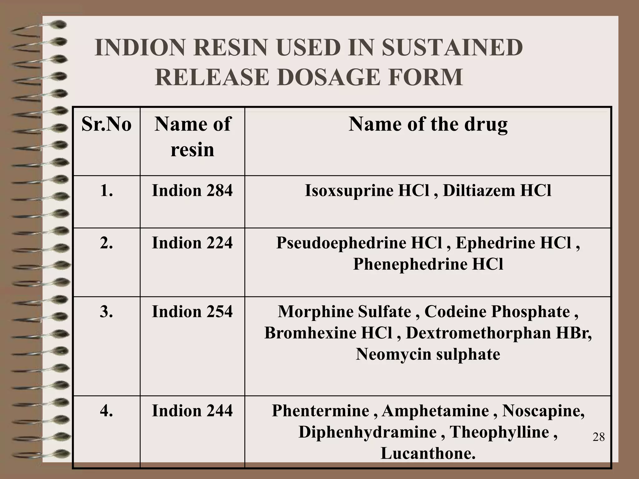 ION EXCHANGE RESIN DRUG DELIVERY SYSTEM | PPTX