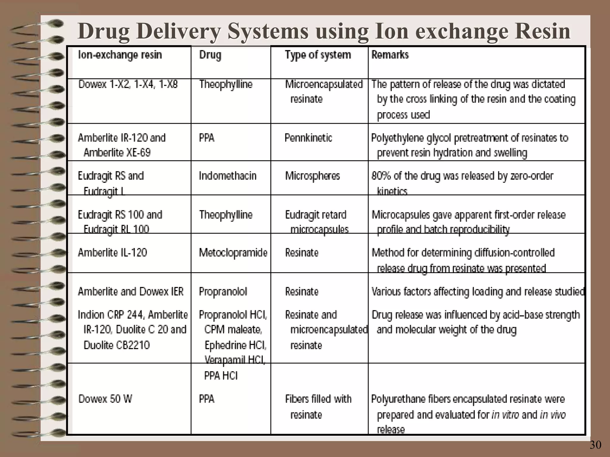 ION EXCHANGE RESIN DRUG DELIVERY SYSTEM | PPTX