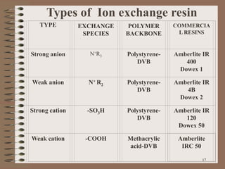 ION EXCHANGE RESIN DRUG DELIVERY SYSTEM | PPTX