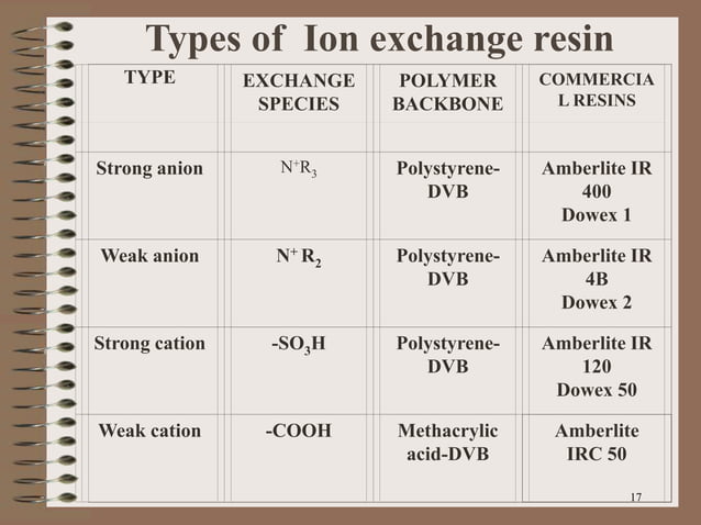 ION EXCHANGE RESIN DRUG DELIVERY SYSTEM | PPTX | Chemistry | Science
