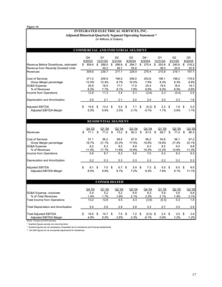 Integrated Electrical Services 050921 | PDF