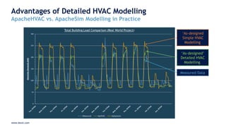 Closing the Performance Gap with Detailed HVAC Modelling & In-Use ...