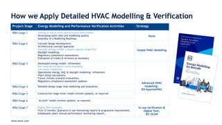 Closing the Performance Gap with Detailed HVAC Modelling & In-Use ...