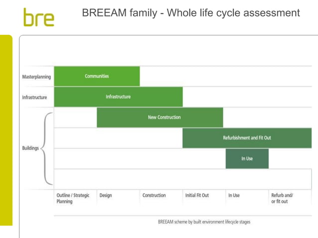 BREEAM: past, present and future | PDF