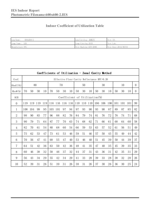 LED panel light test report, IES TEST REPORT