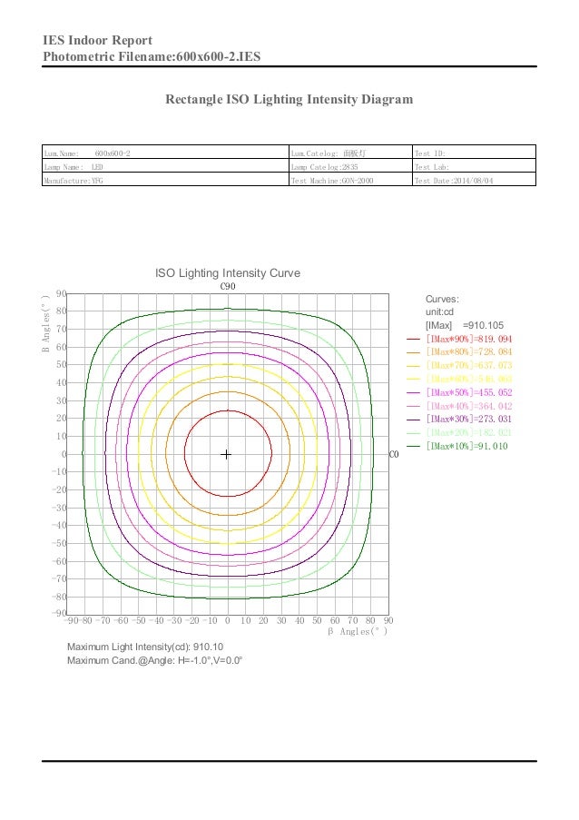 LED panel light test report, IES TEST REPORT
