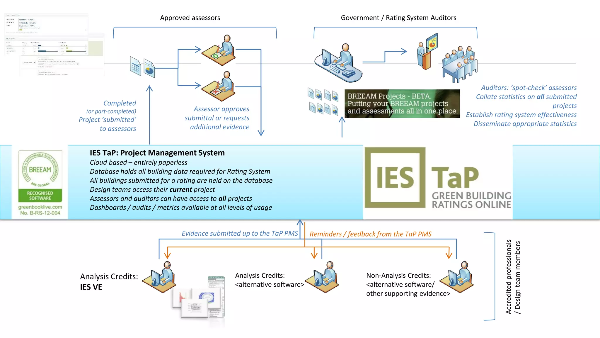 IES TaP - Award Winning BREEAM Project Management | PDF