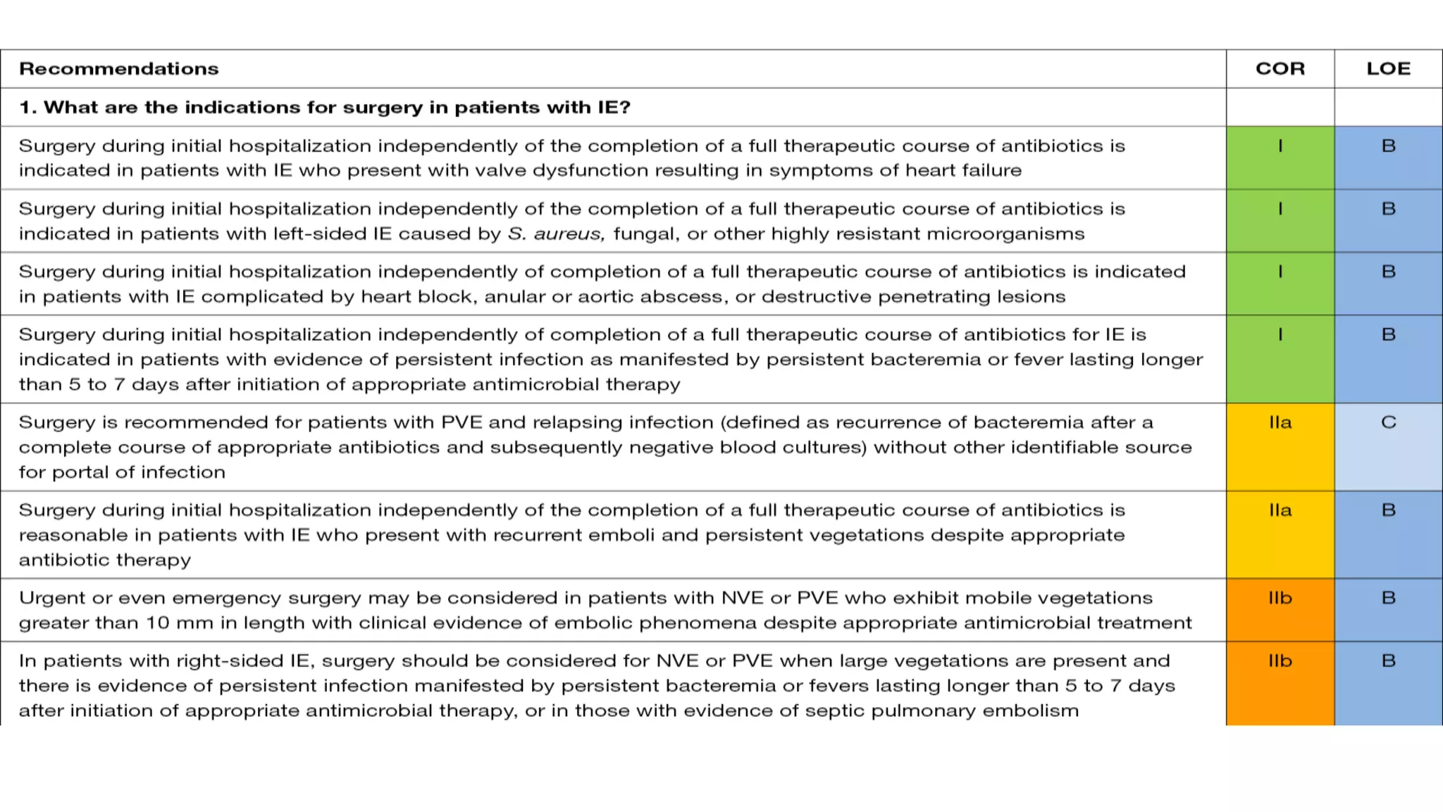 Infective Endocarditis- surgical indication & principle of surgery | PPTX