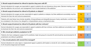 Infective Endocarditis- surgical indication & principle of surgery | PPTX