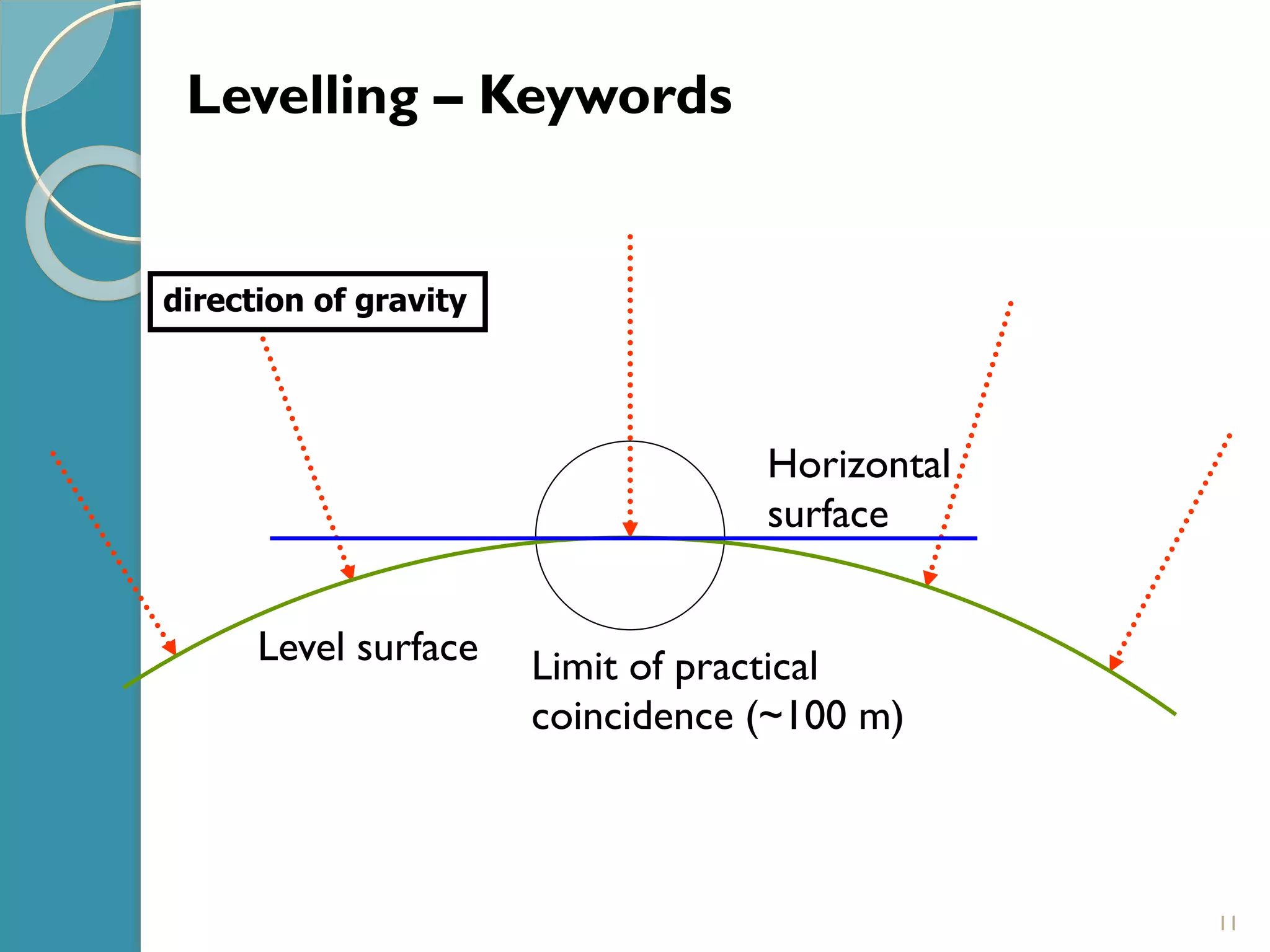 Iet.sip.surveying introduction levelling 2020 | PDF