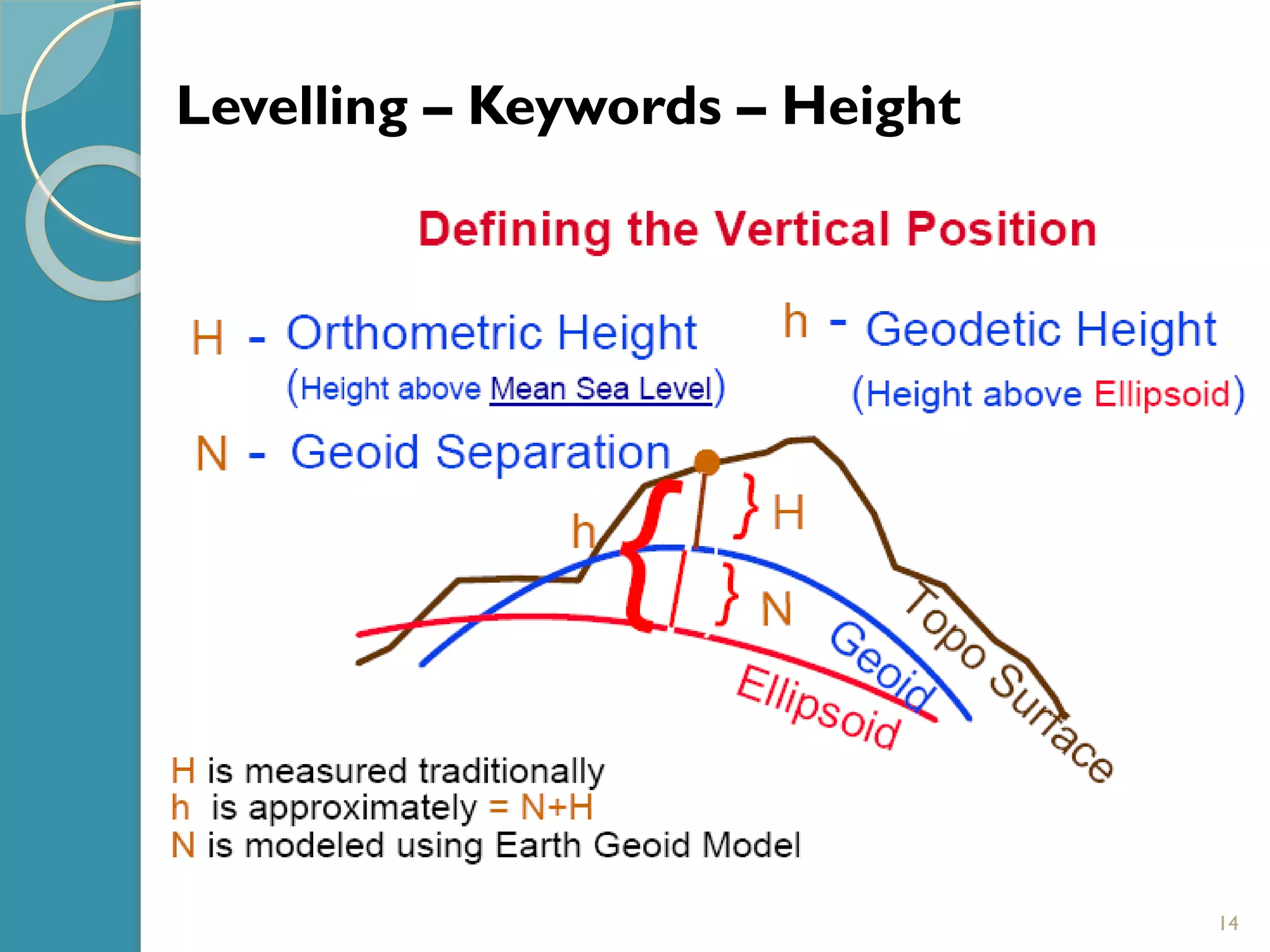 Iet.sip.surveying introduction levelling 2020 | PDF