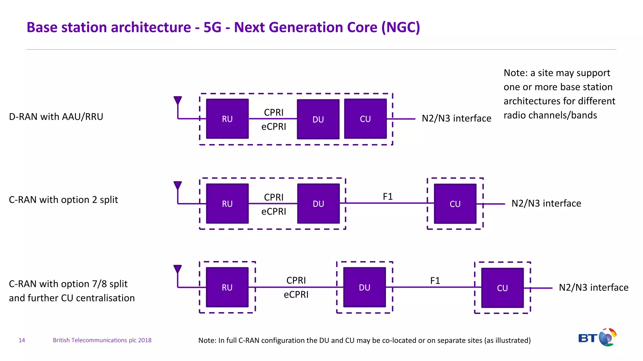 Prof. Andy Sutton: 5G RAN Architecture Evolution - Jan 2019 | PDF