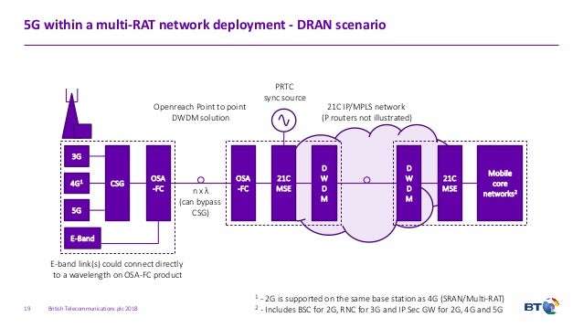 Prof. Andy Sutton: 5G RAN Architecture Evolution - Jan 2019
