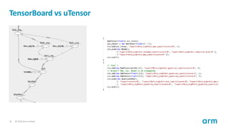 Deep learning on microcontrollers - IETF 101 - T2TRG | PPT