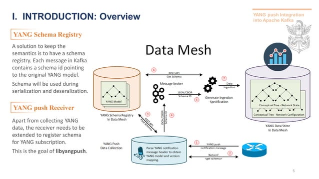 Yang Push Integration Into Apache Kafka Ppt