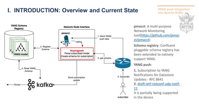 YANG push Integration into Apache Kafka | PPT