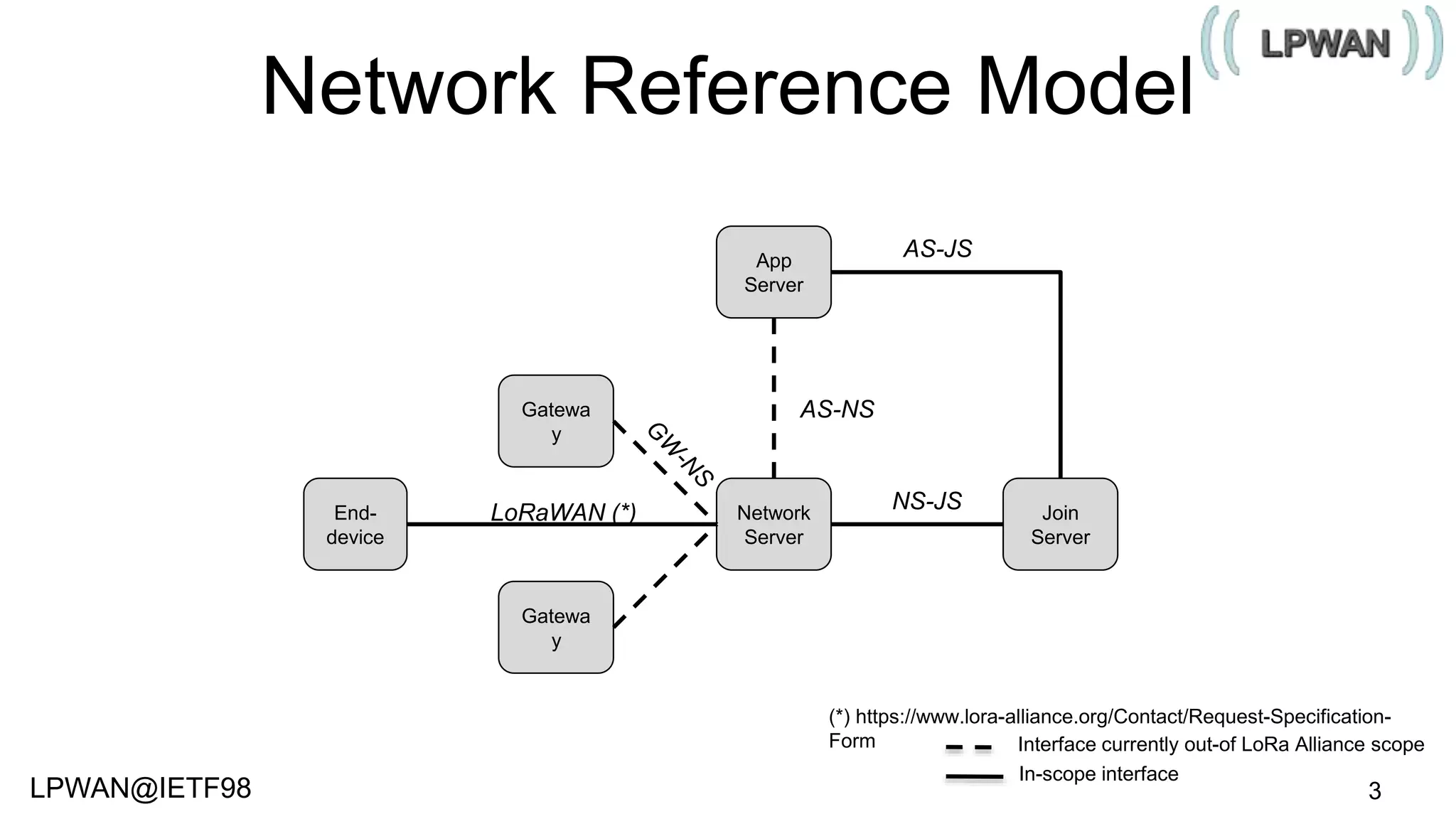 Brief LoRaWAN Overview | PPTX