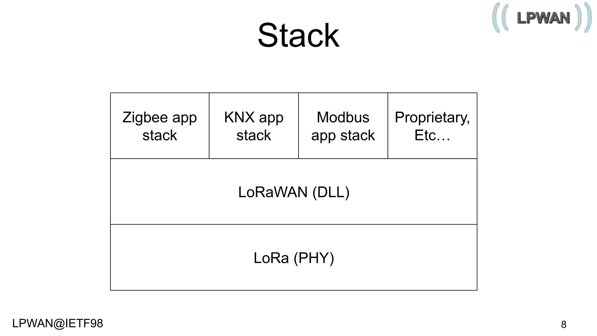 Brief LoRaWAN Overview | PPTX